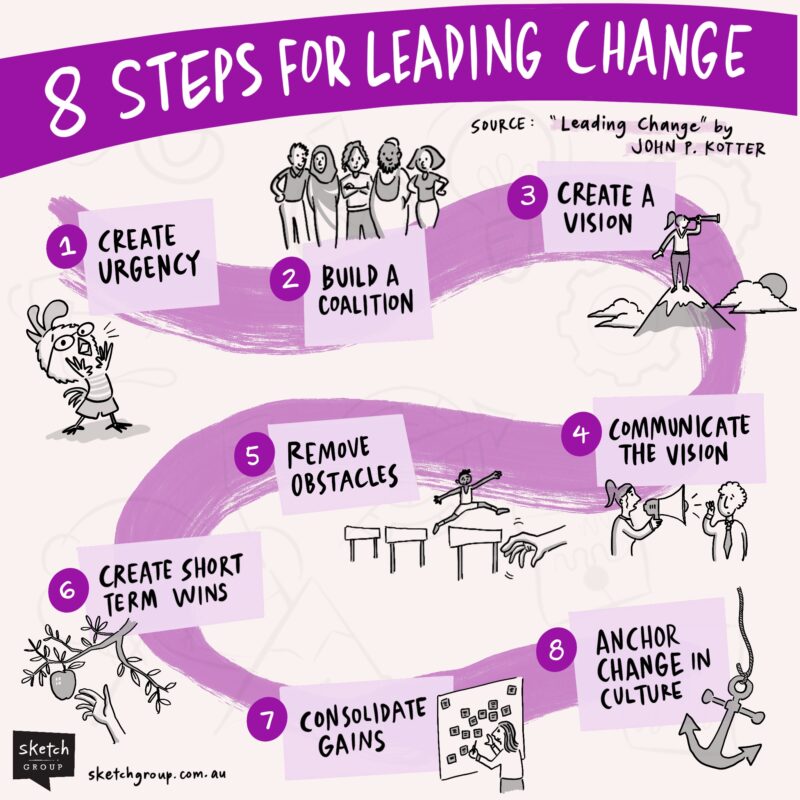 Sketchnote Your Way to Better Thinking - Sketch Group