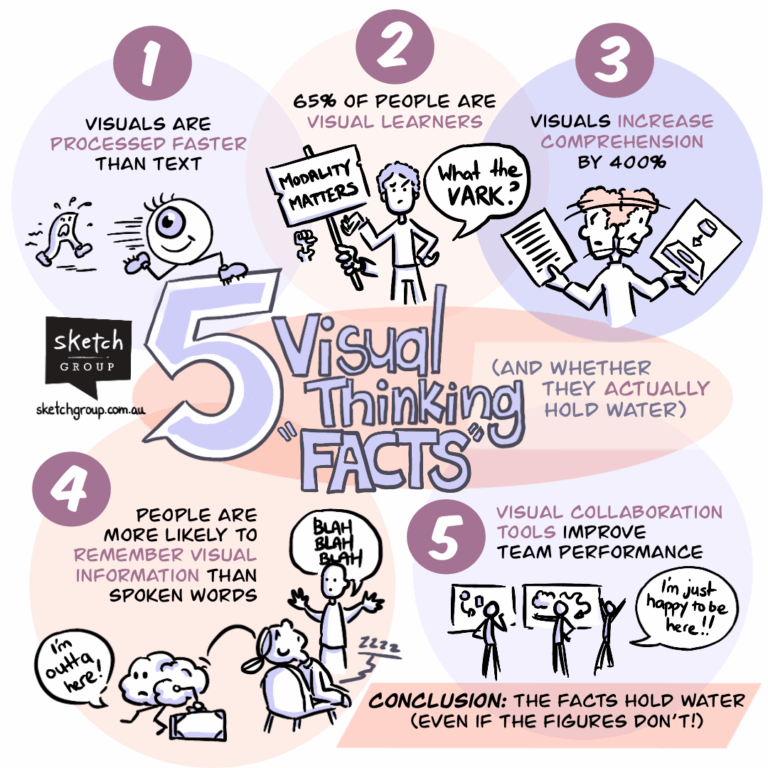 Visual Thinking Tools: Transform the Way You Teach - Sketch Group